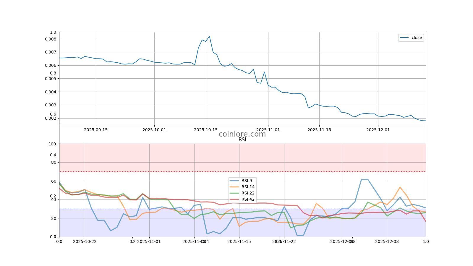 U2U Network RSI indicator