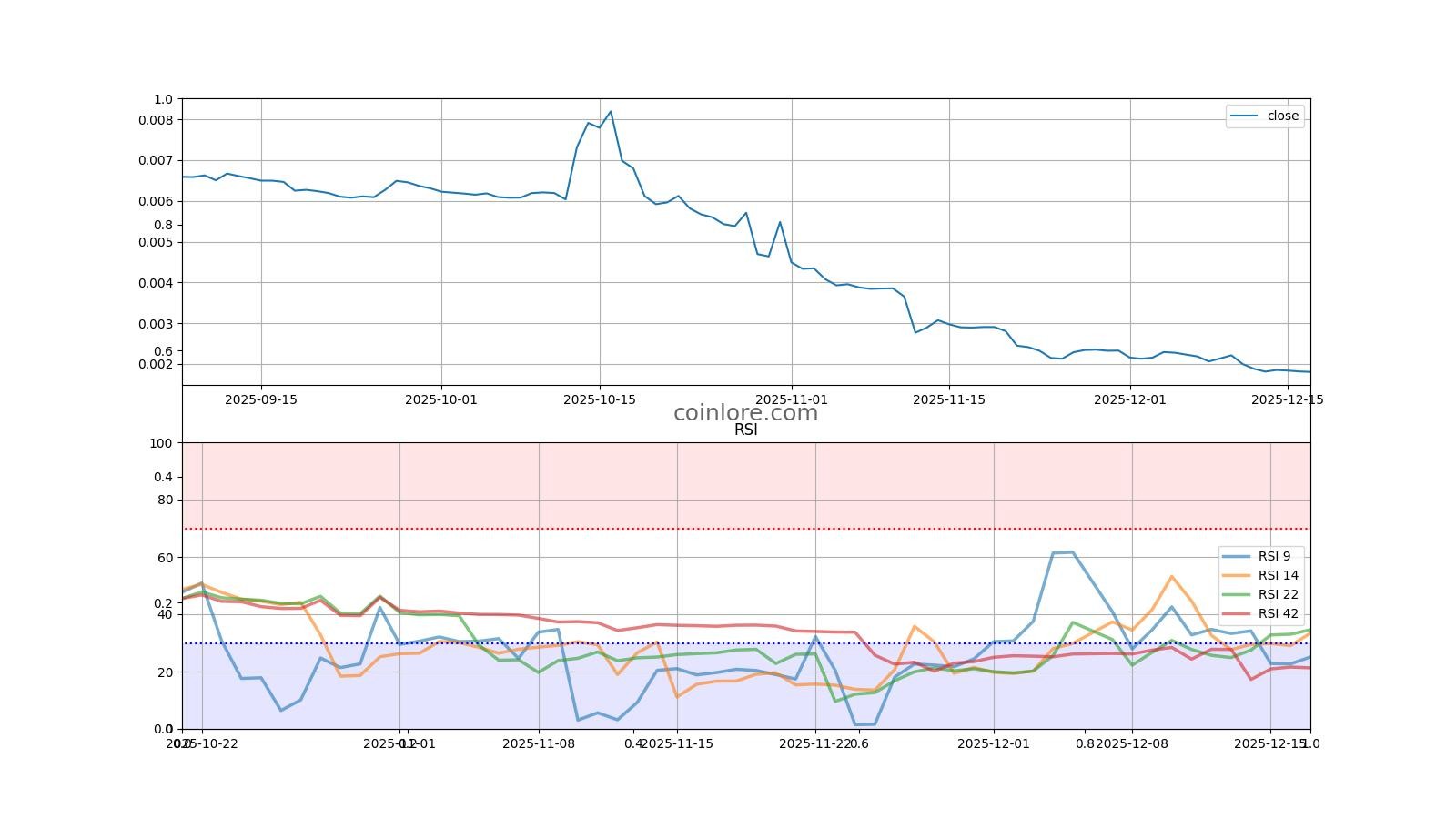 U2U Network RSI indicator