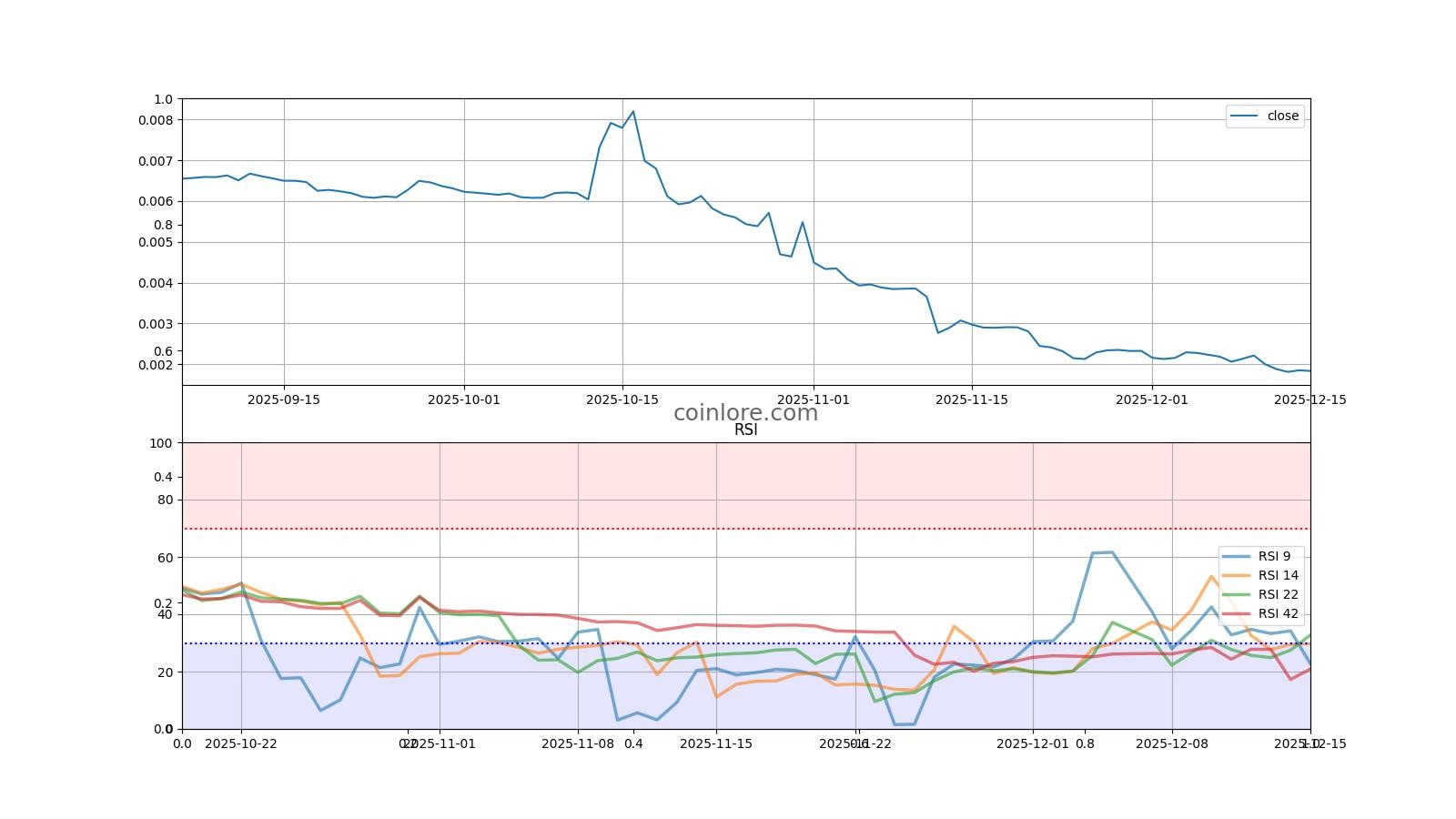 U2U Network RSI indicator