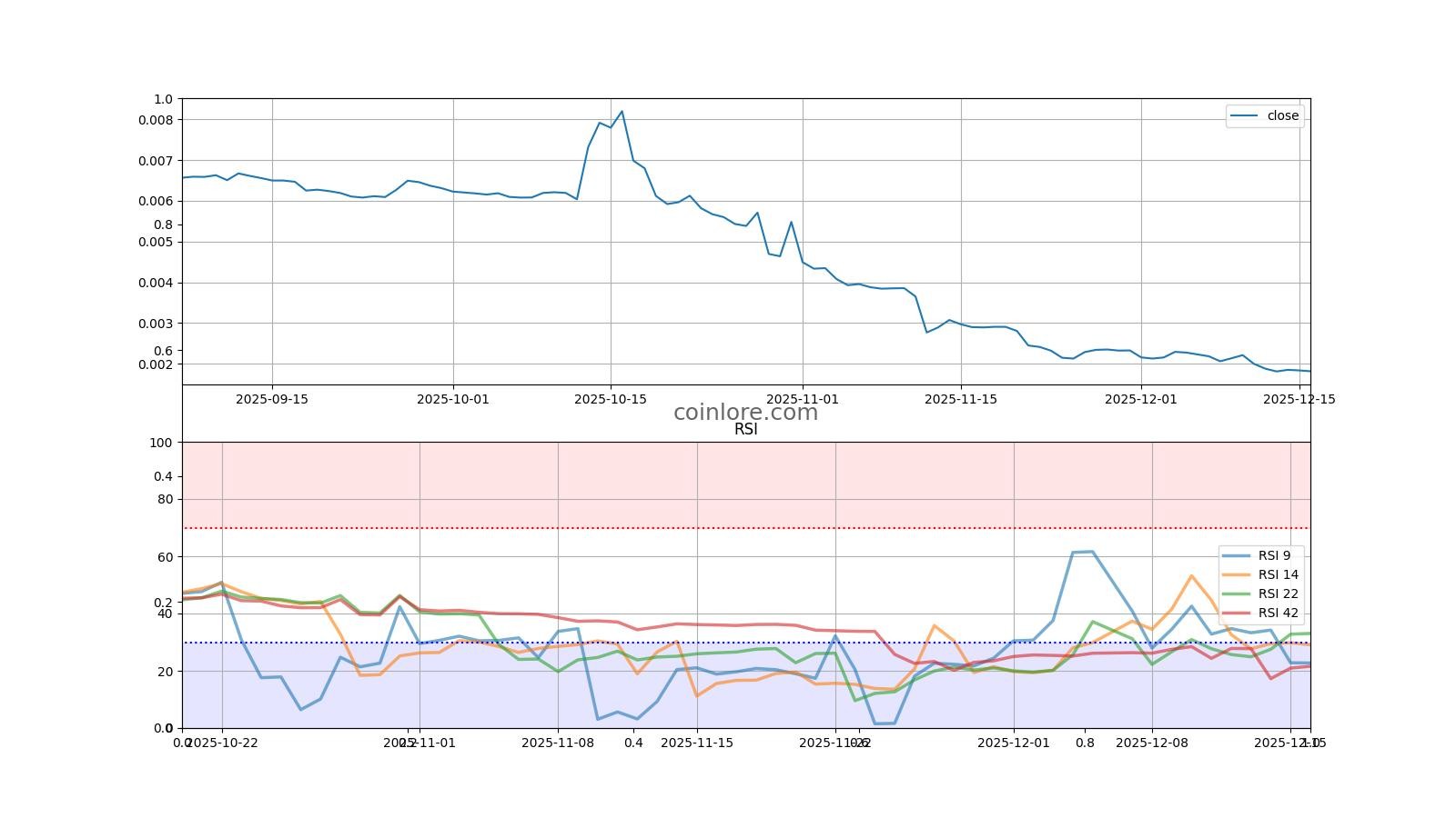 U2U Network RSI indicator
