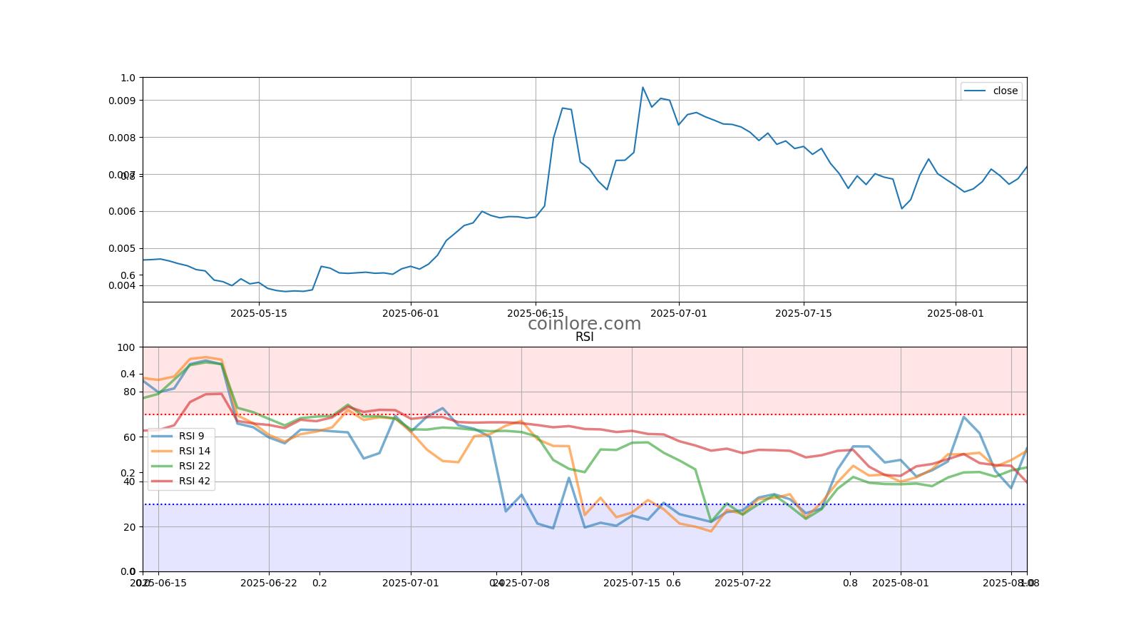U2U Network RSI indicator