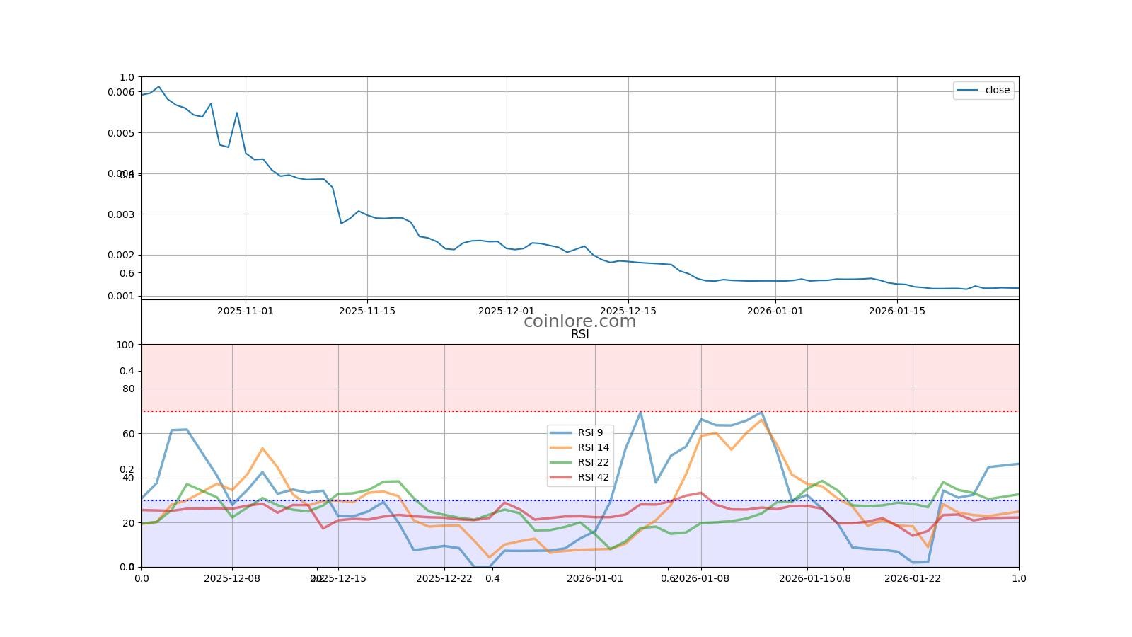 U2U Network RSI indicator