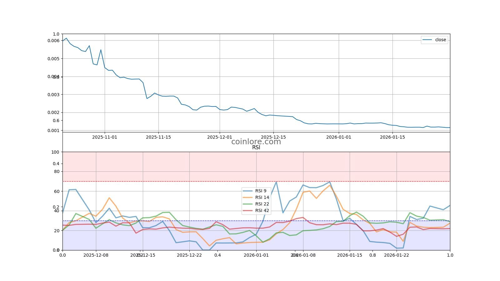U2U Network RSI indicator