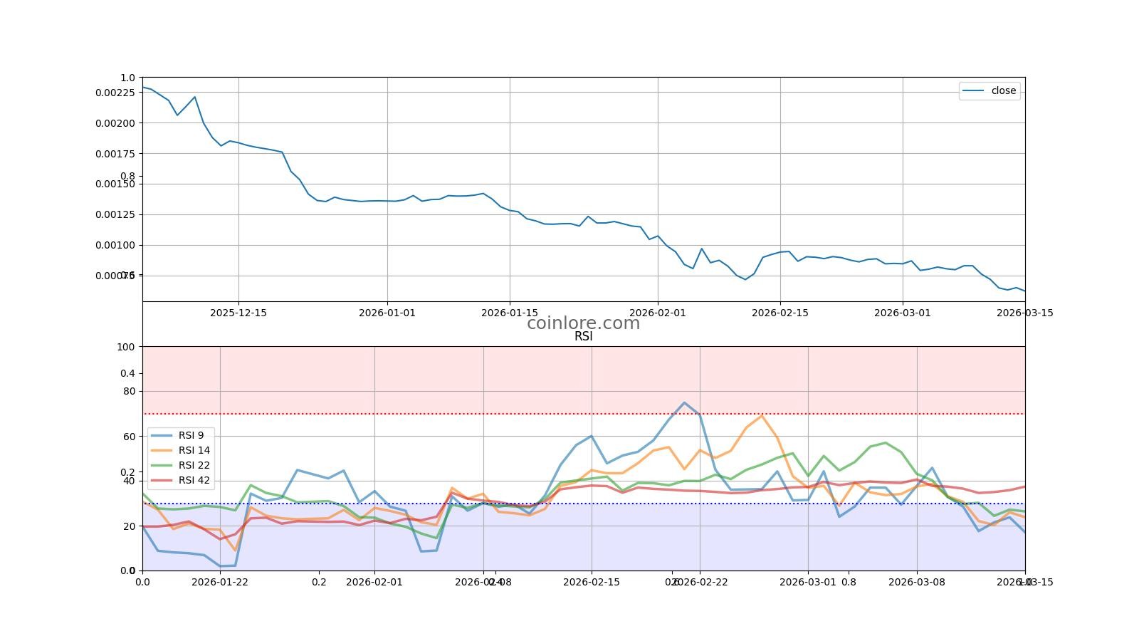 U2U Network RSI indicator