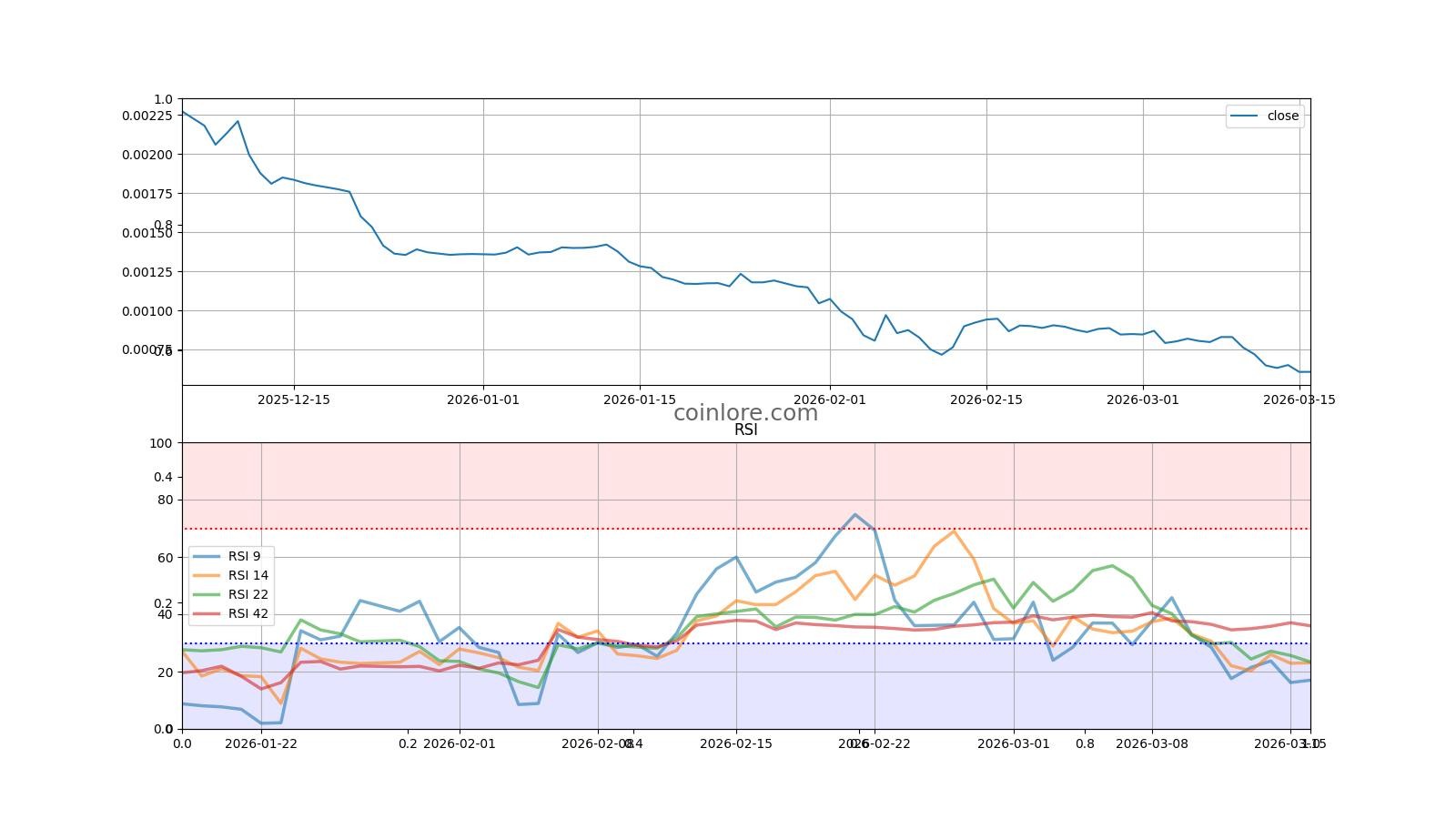 U2U Network RSI indicator