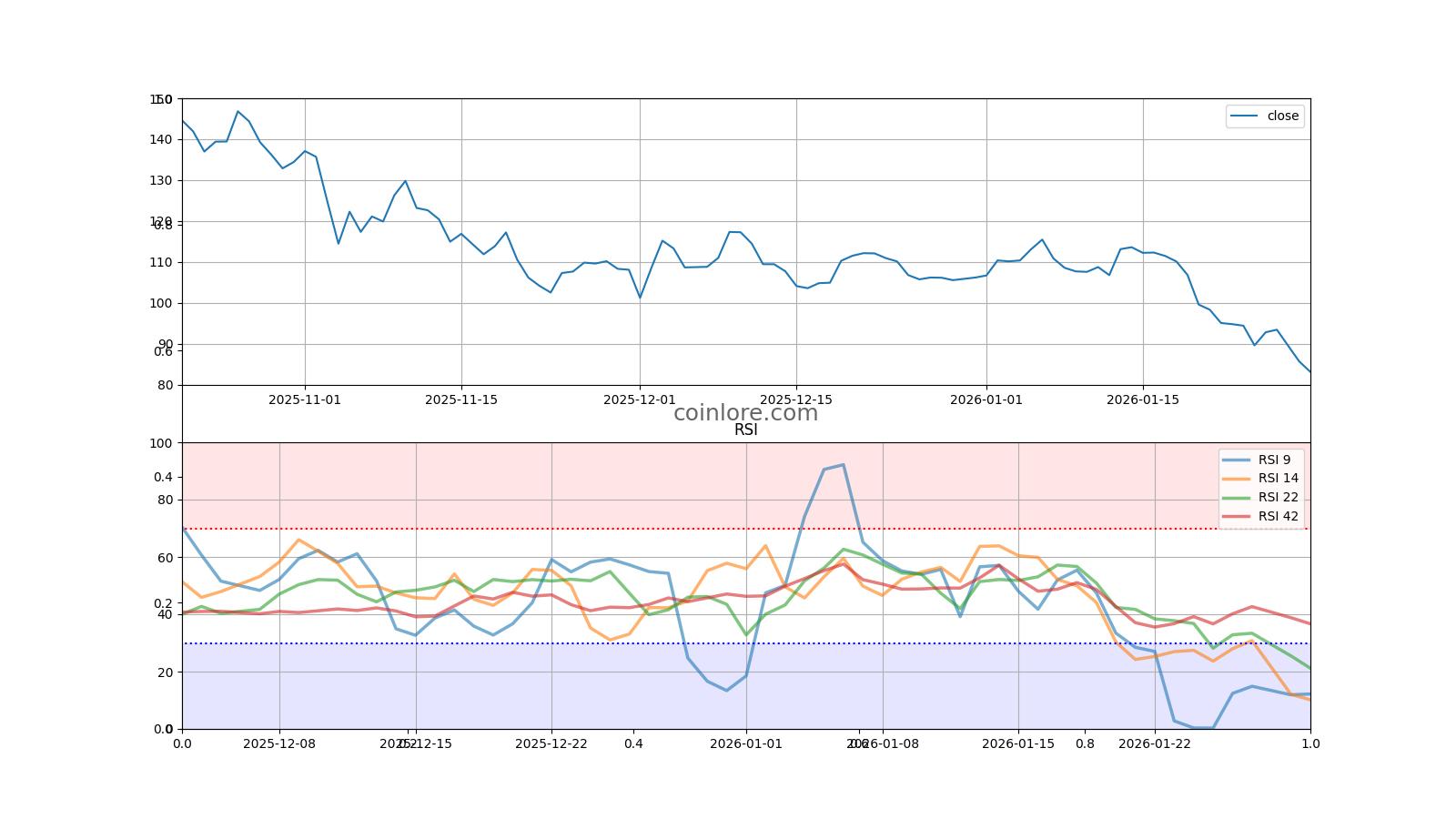 UniCrypt RSI indicator