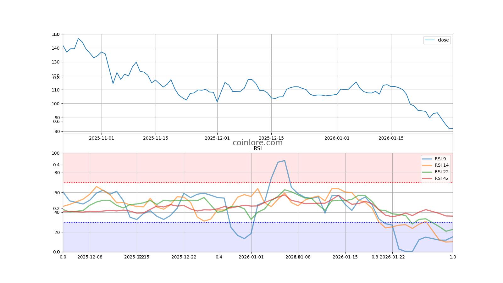 UniCrypt RSI indicator