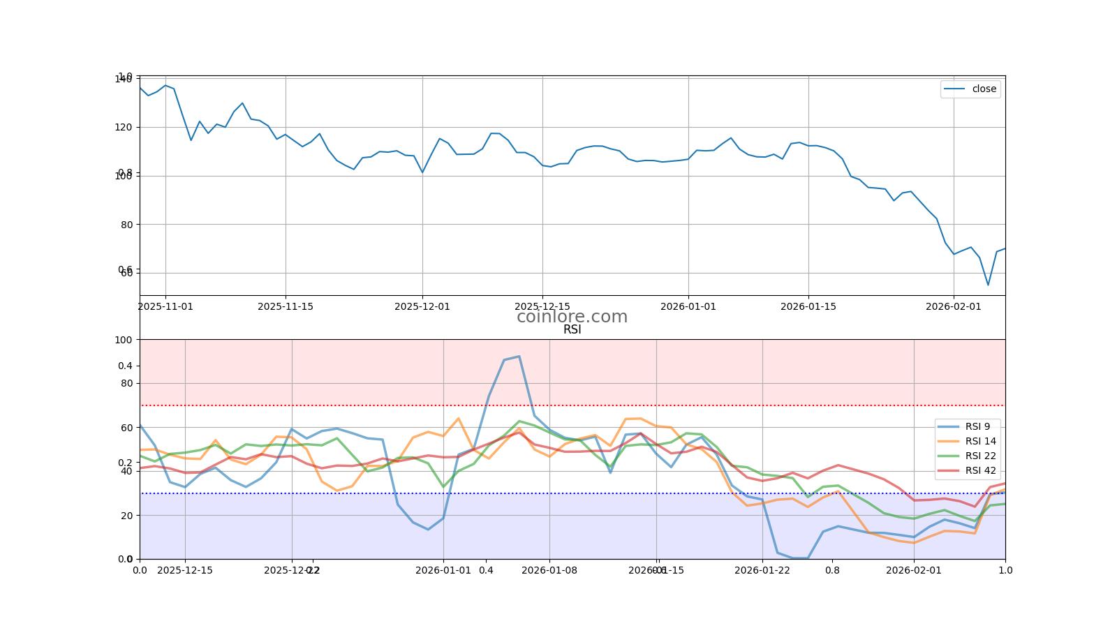 UniCrypt RSI indicator