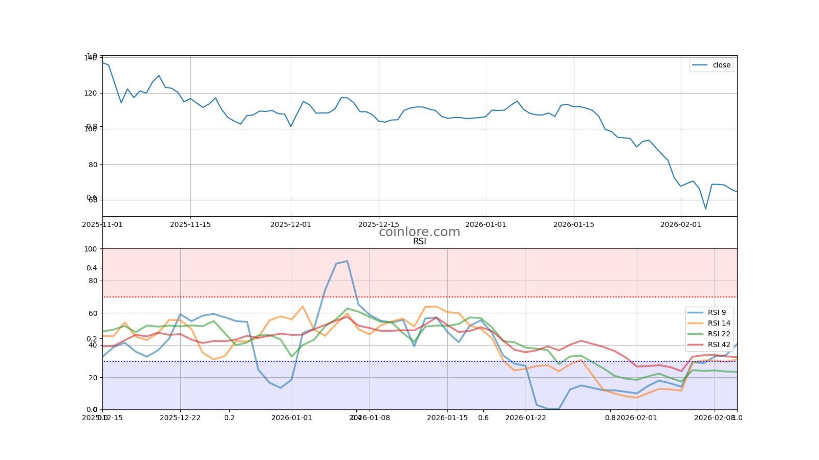 UniCrypt RSI indicator