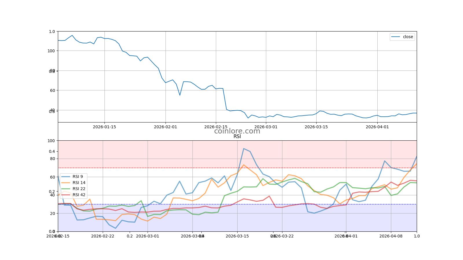 UniCrypt RSI indicator