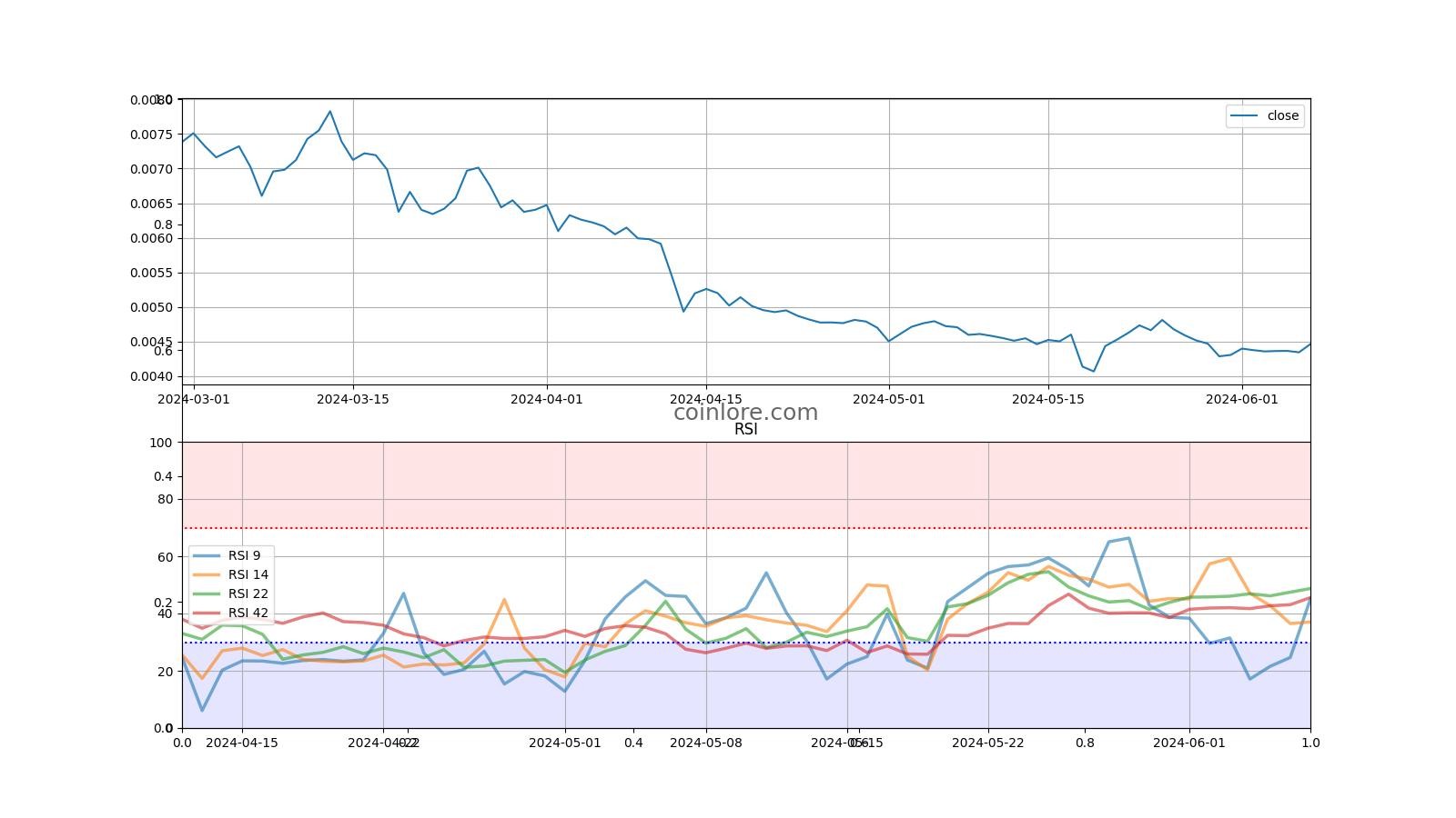 Unido RSI indicator