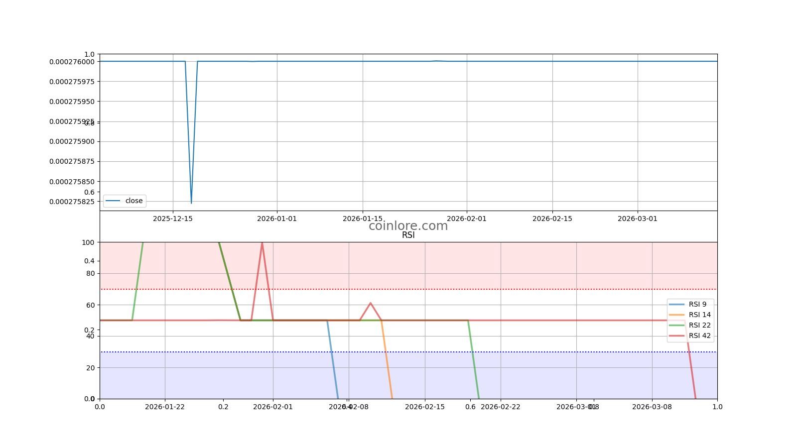 Unido RSI indicator