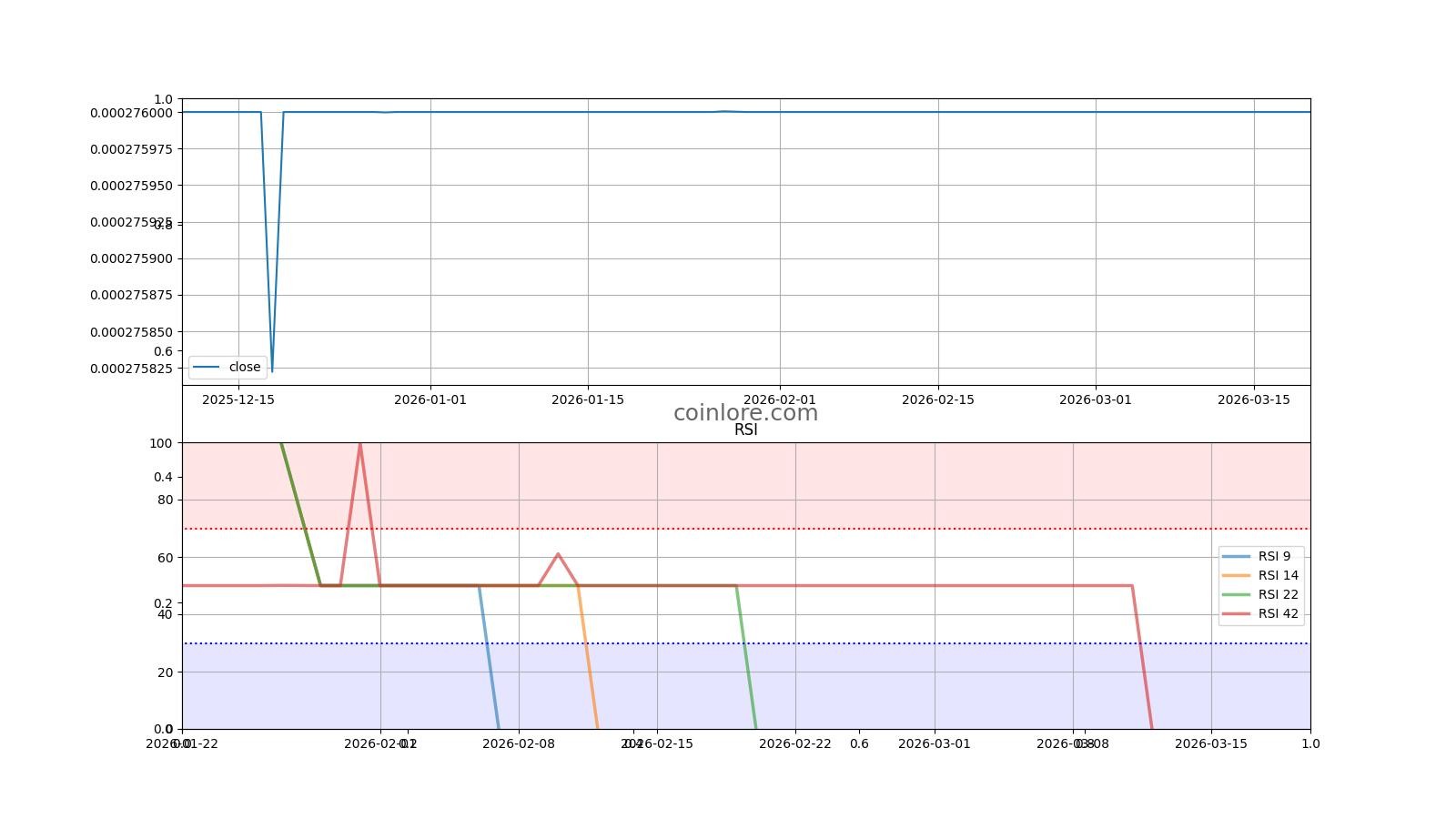 Unido RSI indicator