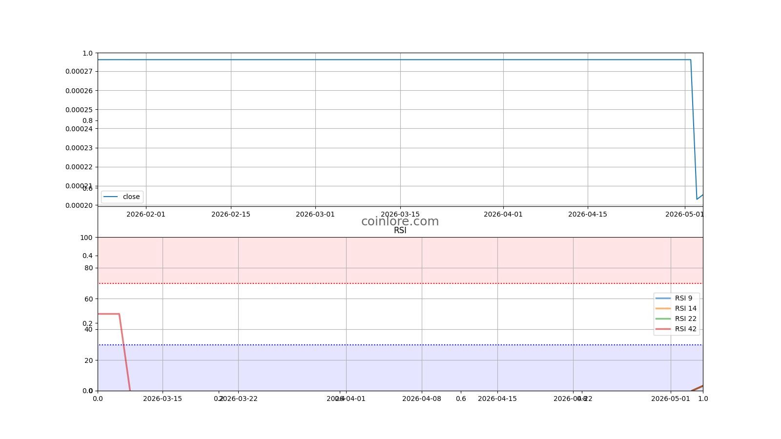 Unido RSI indicator