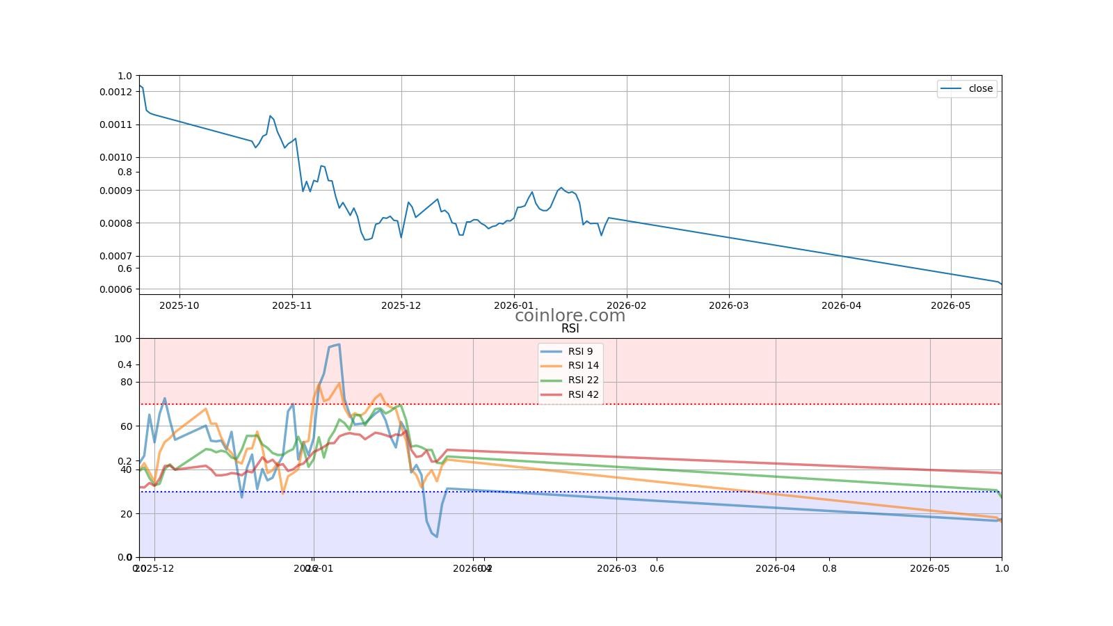 UniDollar RSI indicator