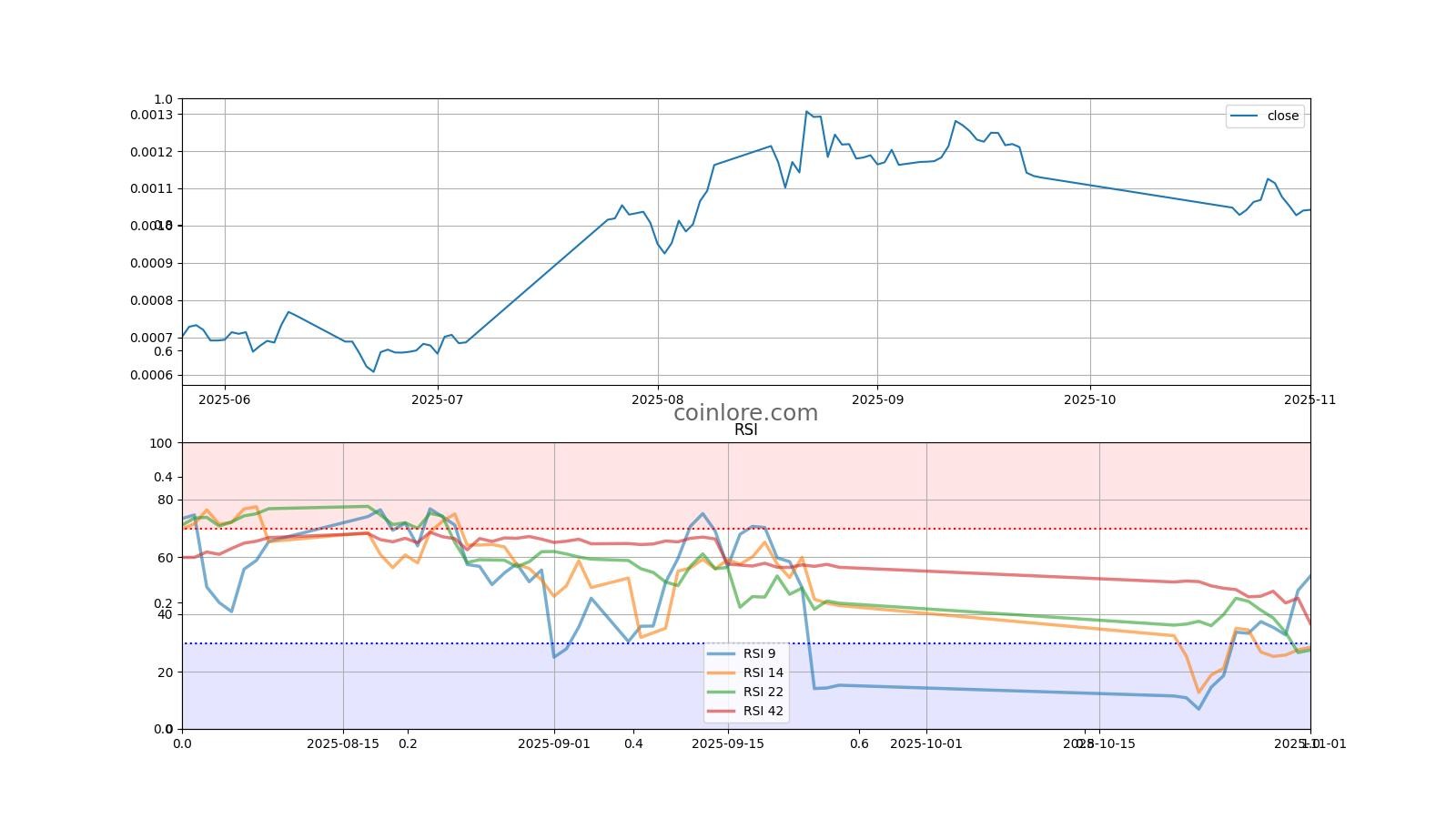 UniDollar RSI indicator