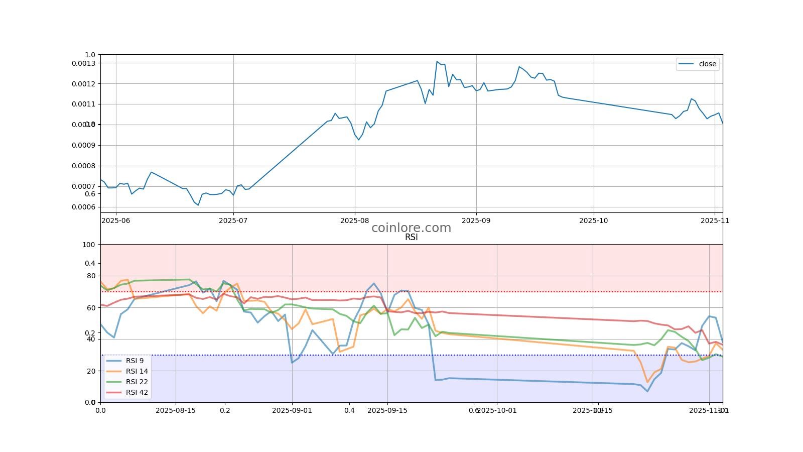 UniDollar RSI indicator