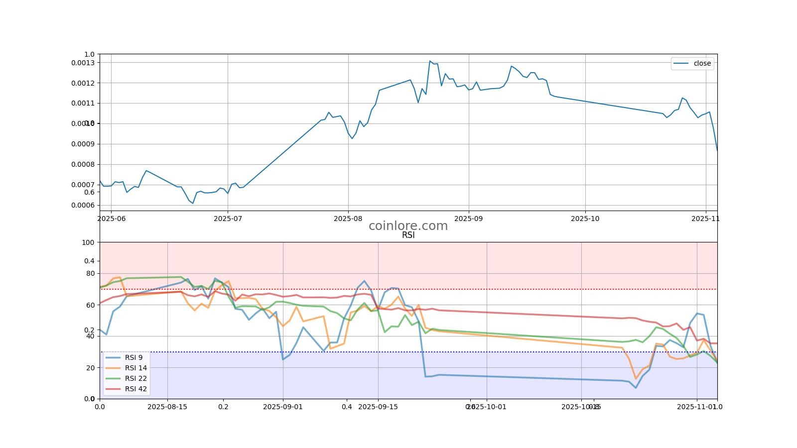 UniDollar RSI indicator