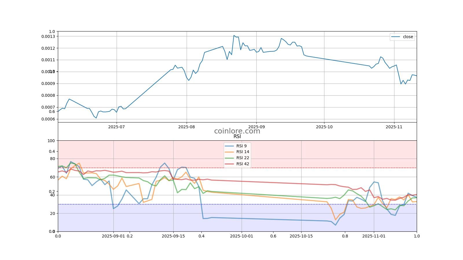 UniDollar RSI indicator