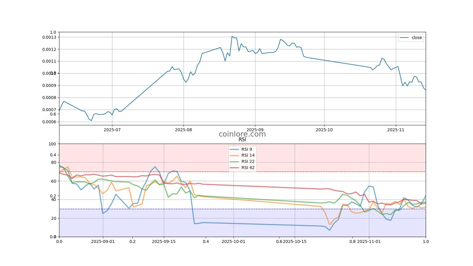 UniDollar RSI indicator
