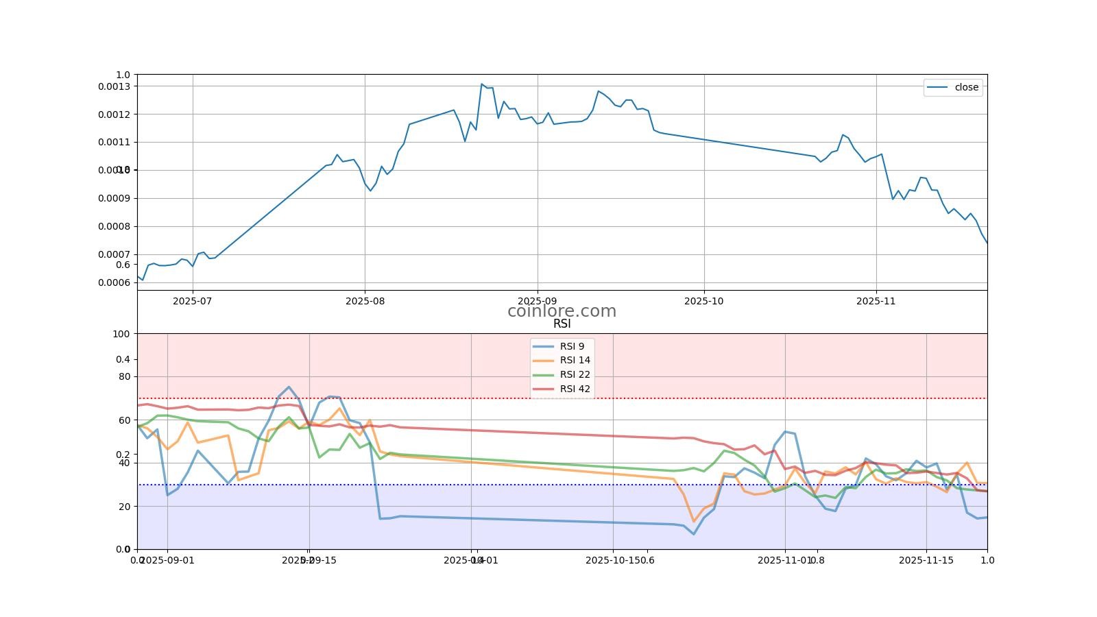 UniDollar RSI indicator