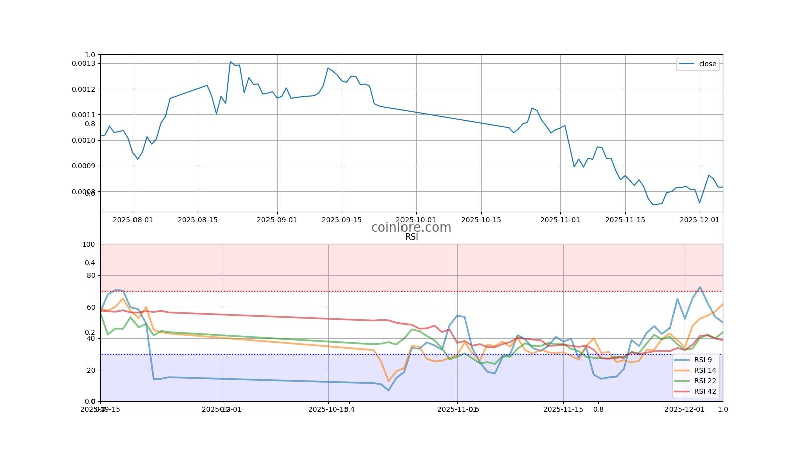 UniDollar RSI indicator
