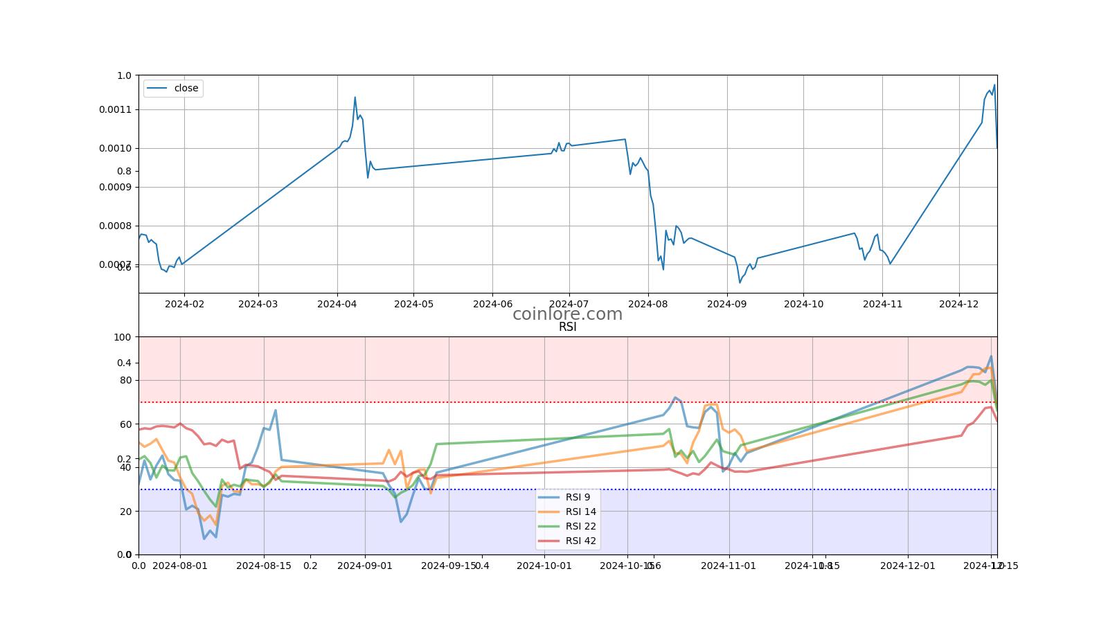 UniDollar RSI indicator