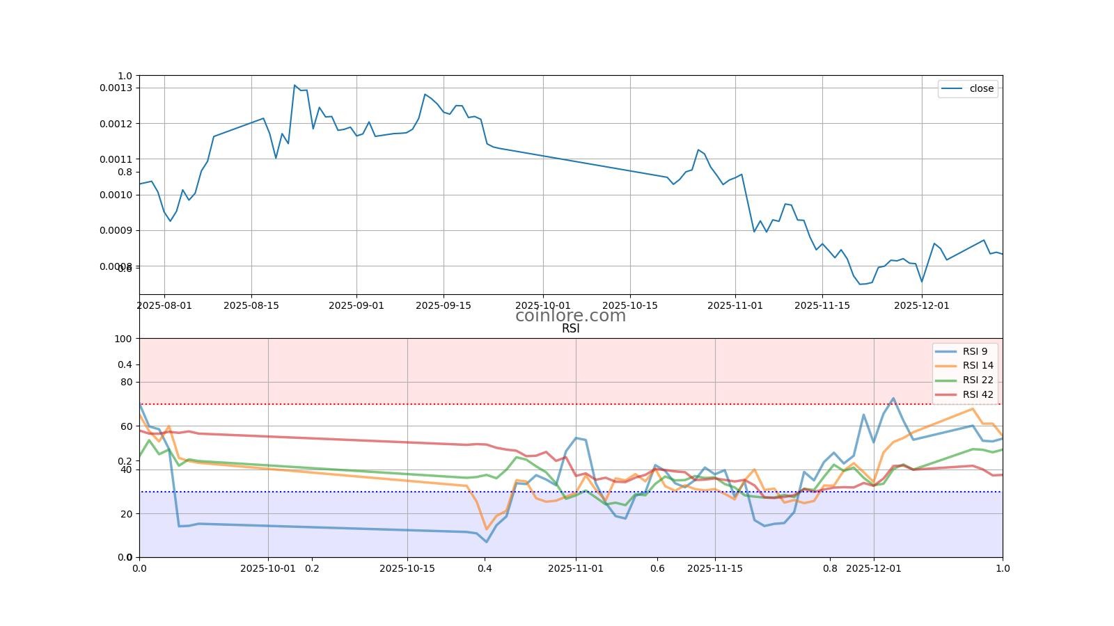 UniDollar RSI indicator