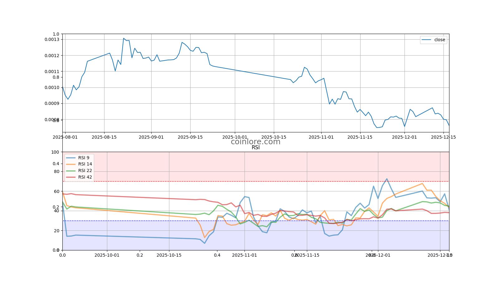 UniDollar RSI indicator
