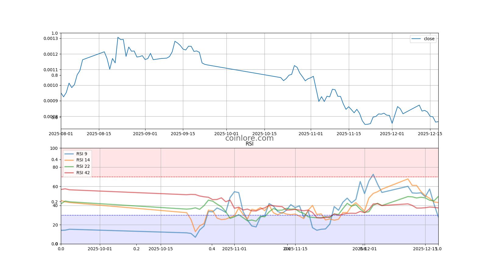 UniDollar RSI indicator