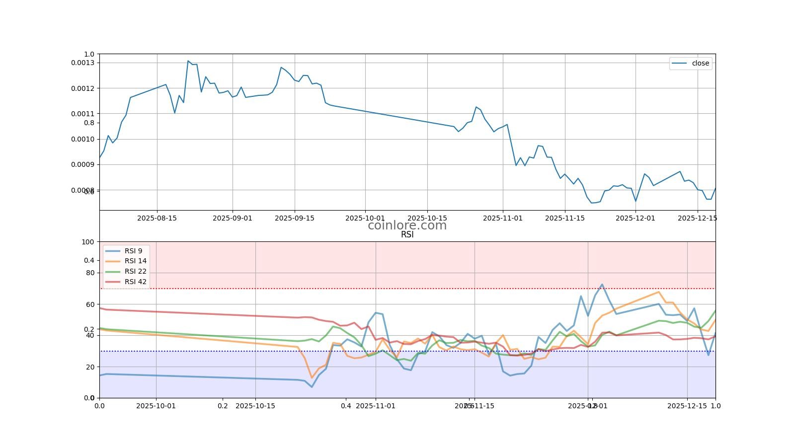 UniDollar RSI indicator