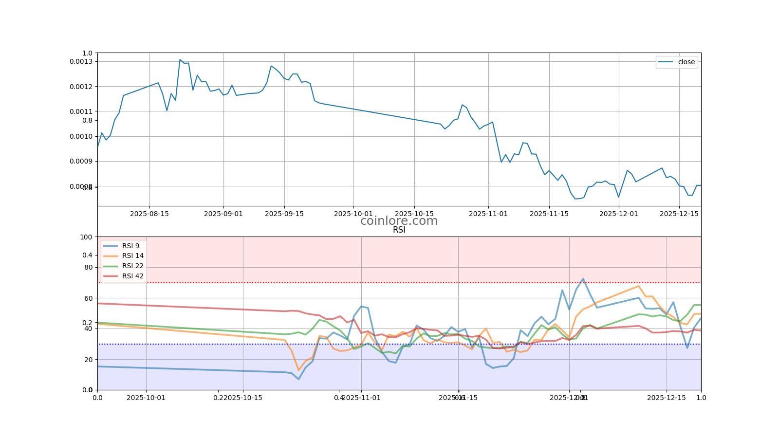 UniDollar RSI indicator