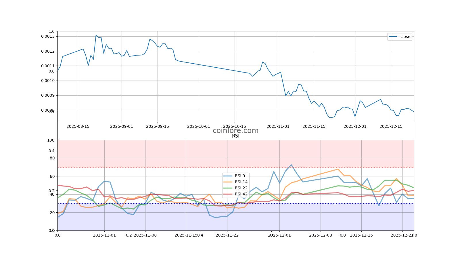 UniDollar RSI indicator