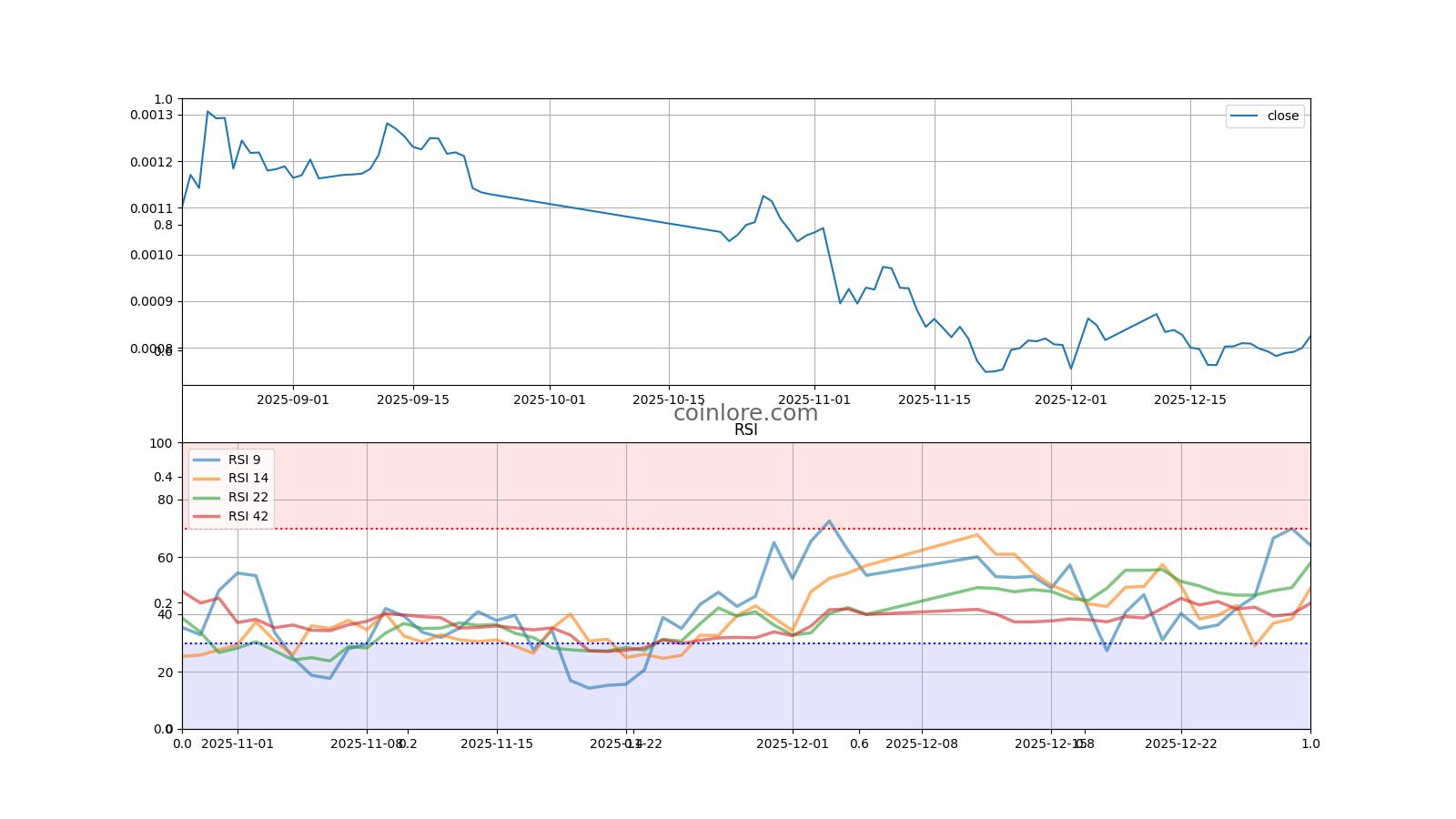 UniDollar RSI indicator