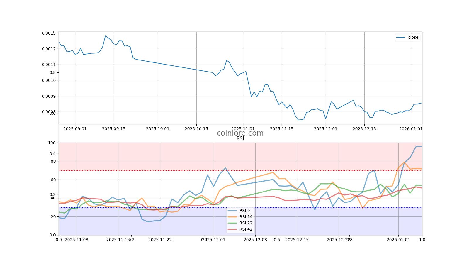 UniDollar RSI indicator