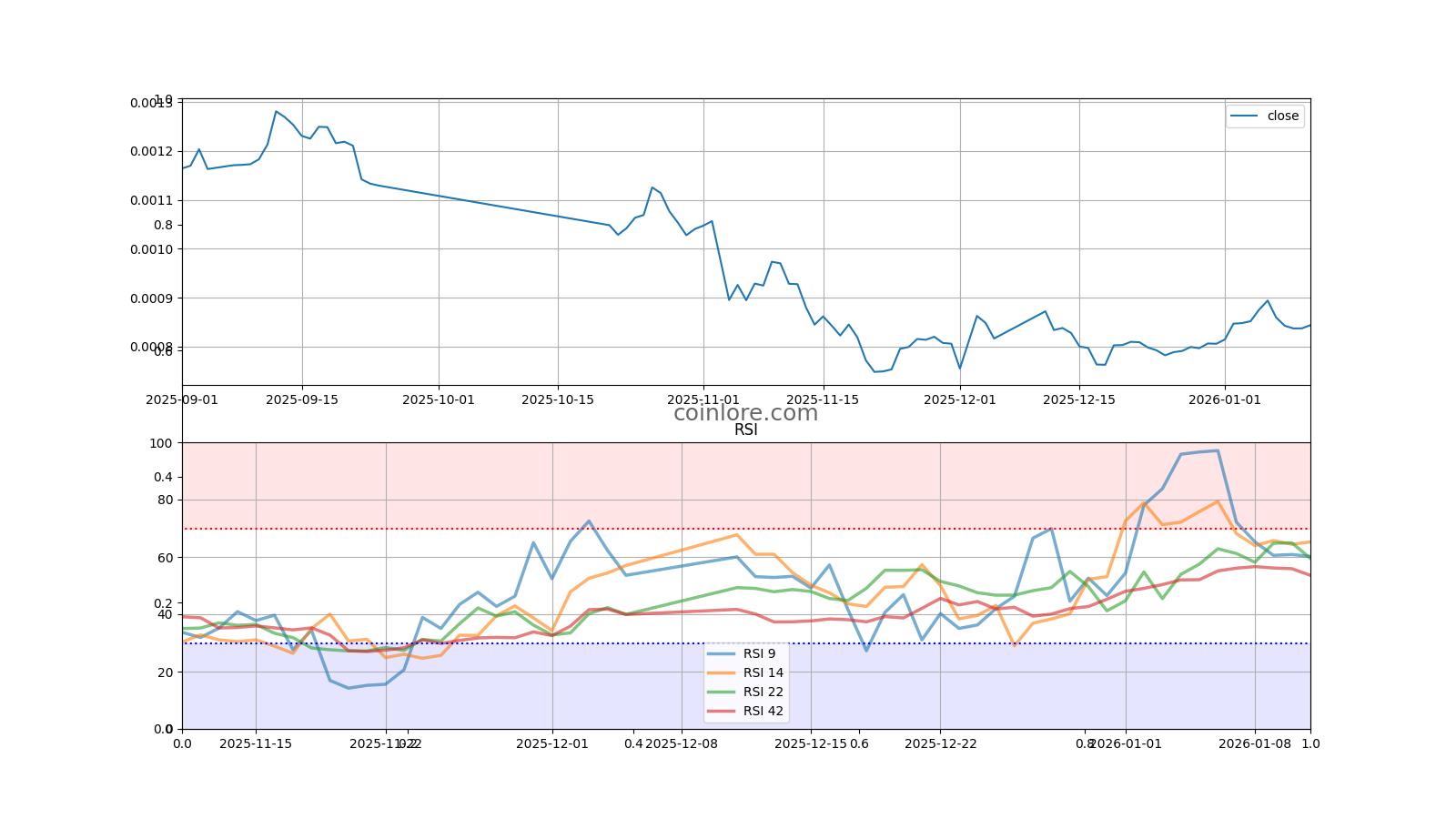 UniDollar RSI indicator