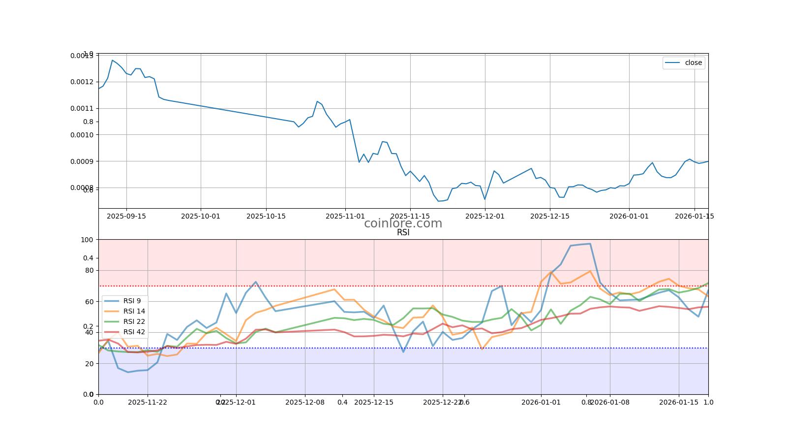UniDollar RSI indicator