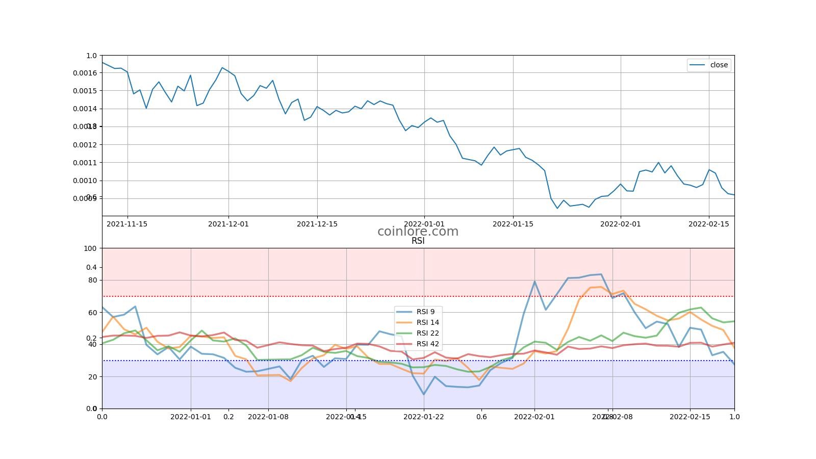 UniDollar RSI indicator