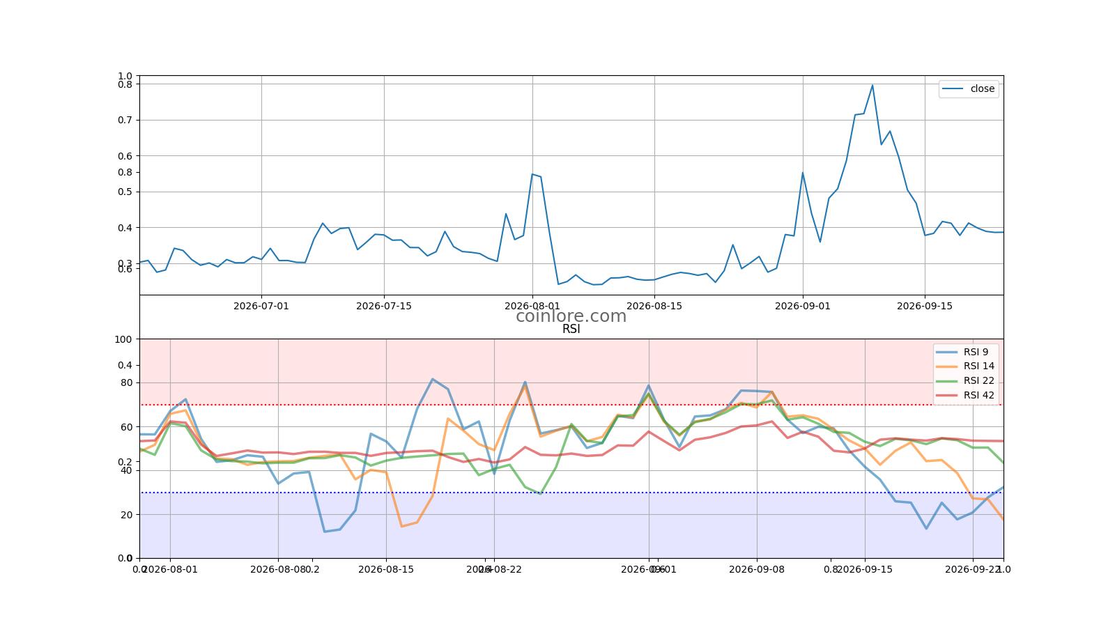 UnifAI Network RSI indicator