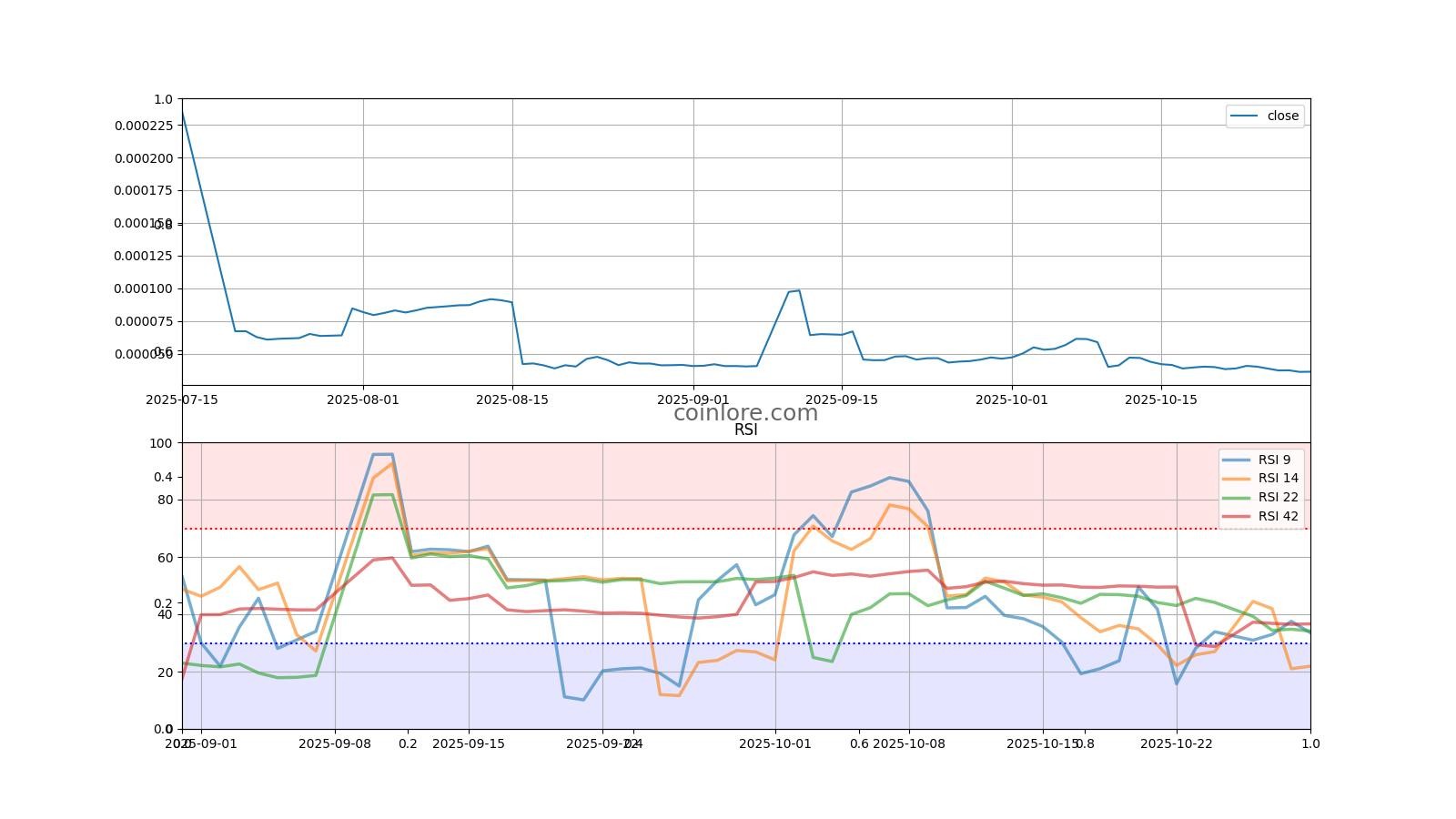 UniFarm RSI indicator