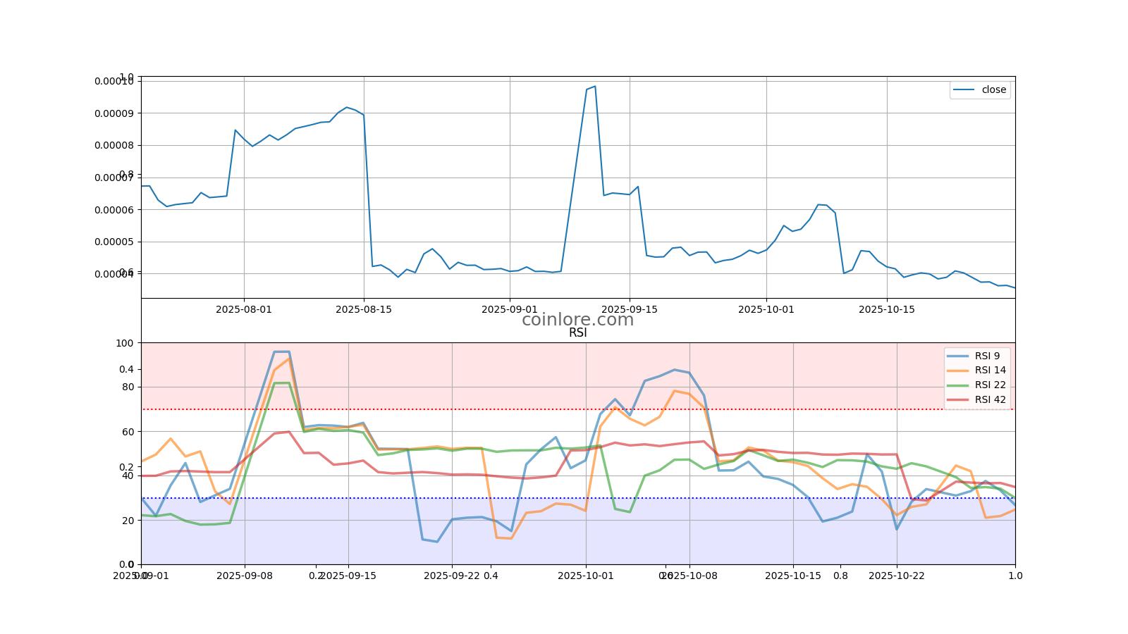UniFarm RSI indicator