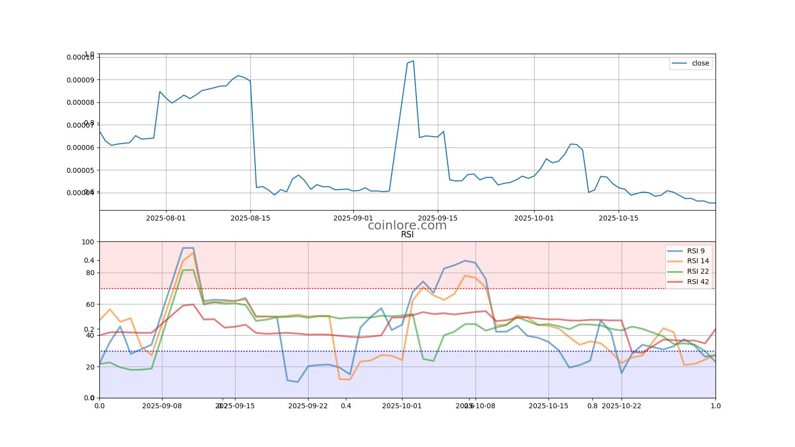 UniFarm RSI indicator