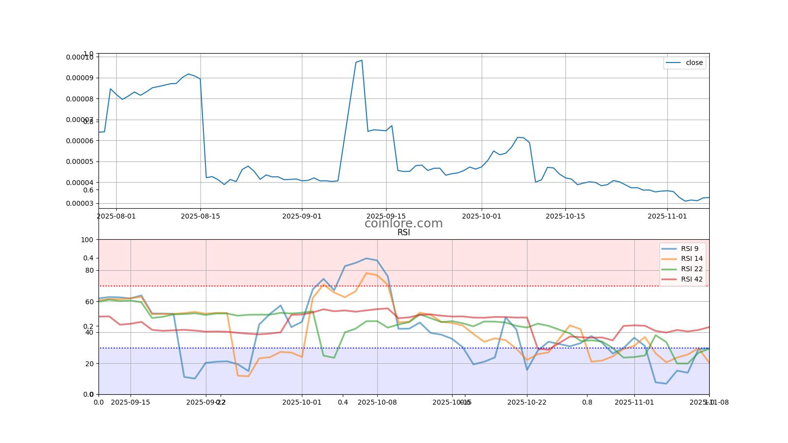 UniFarm RSI indicator
