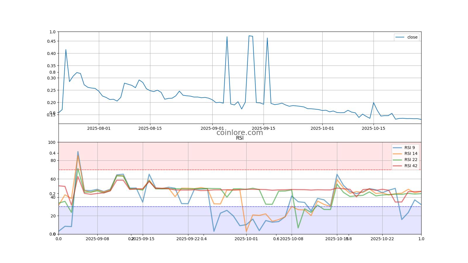 Unifi Protocol DAO RSI indicator