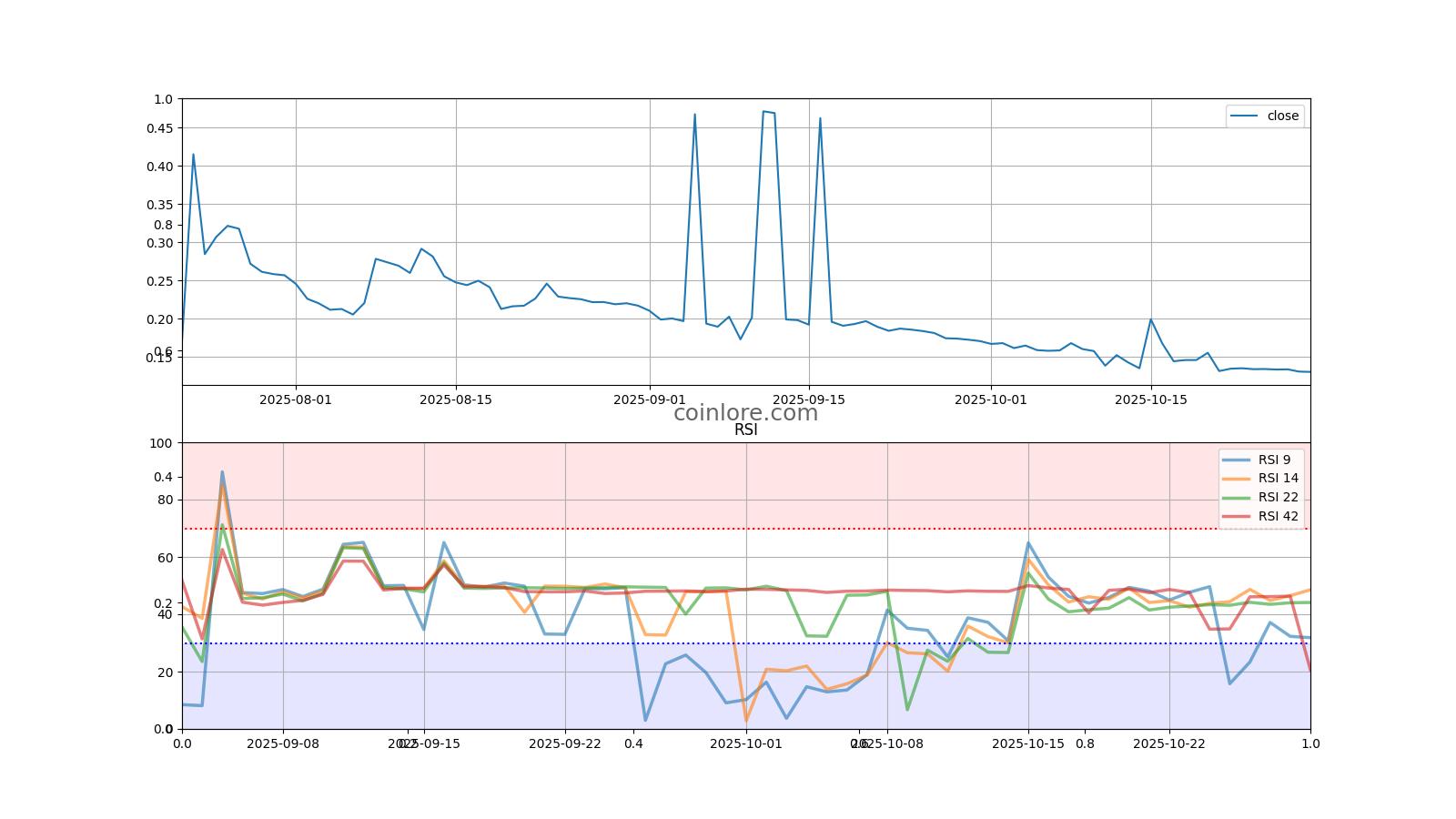 Unifi Protocol DAO RSI indicator