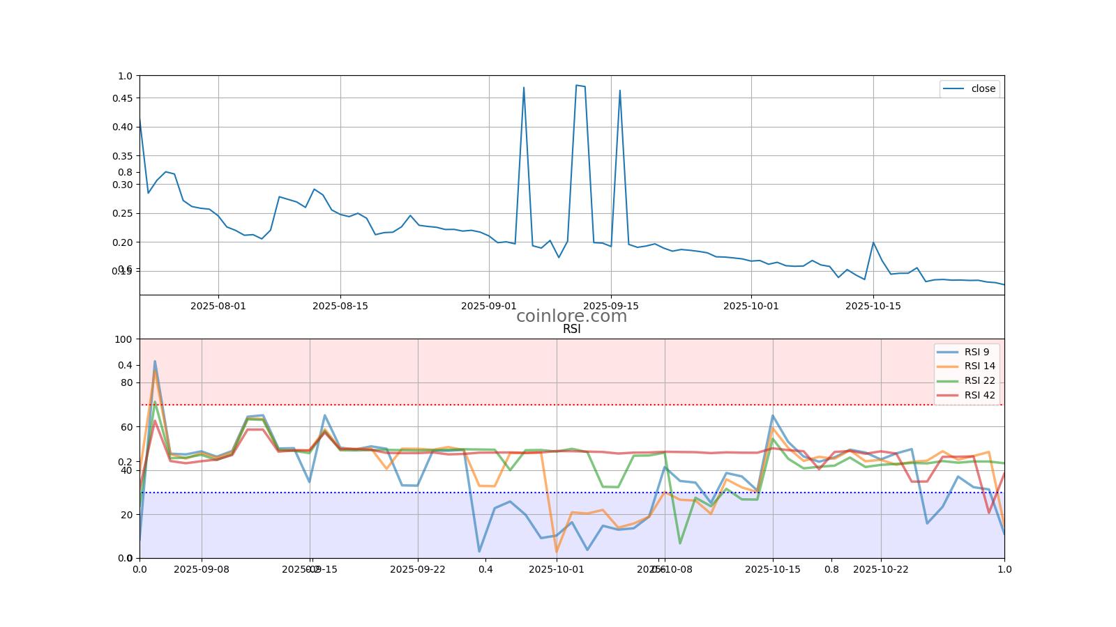 Unifi Protocol DAO RSI indicator