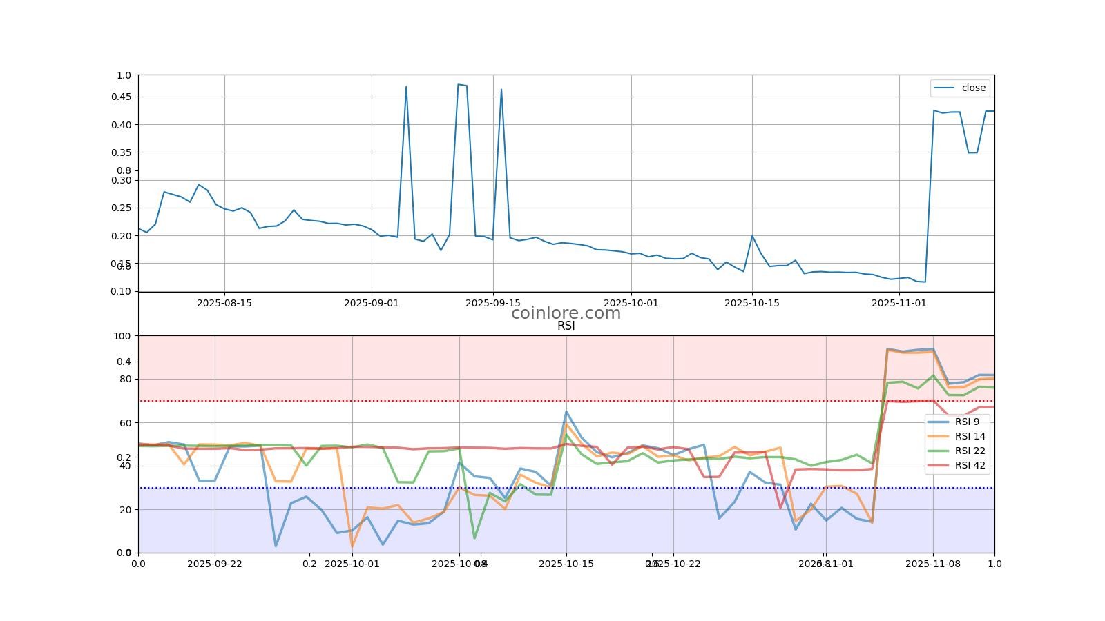 Unifi Protocol DAO RSI indicator