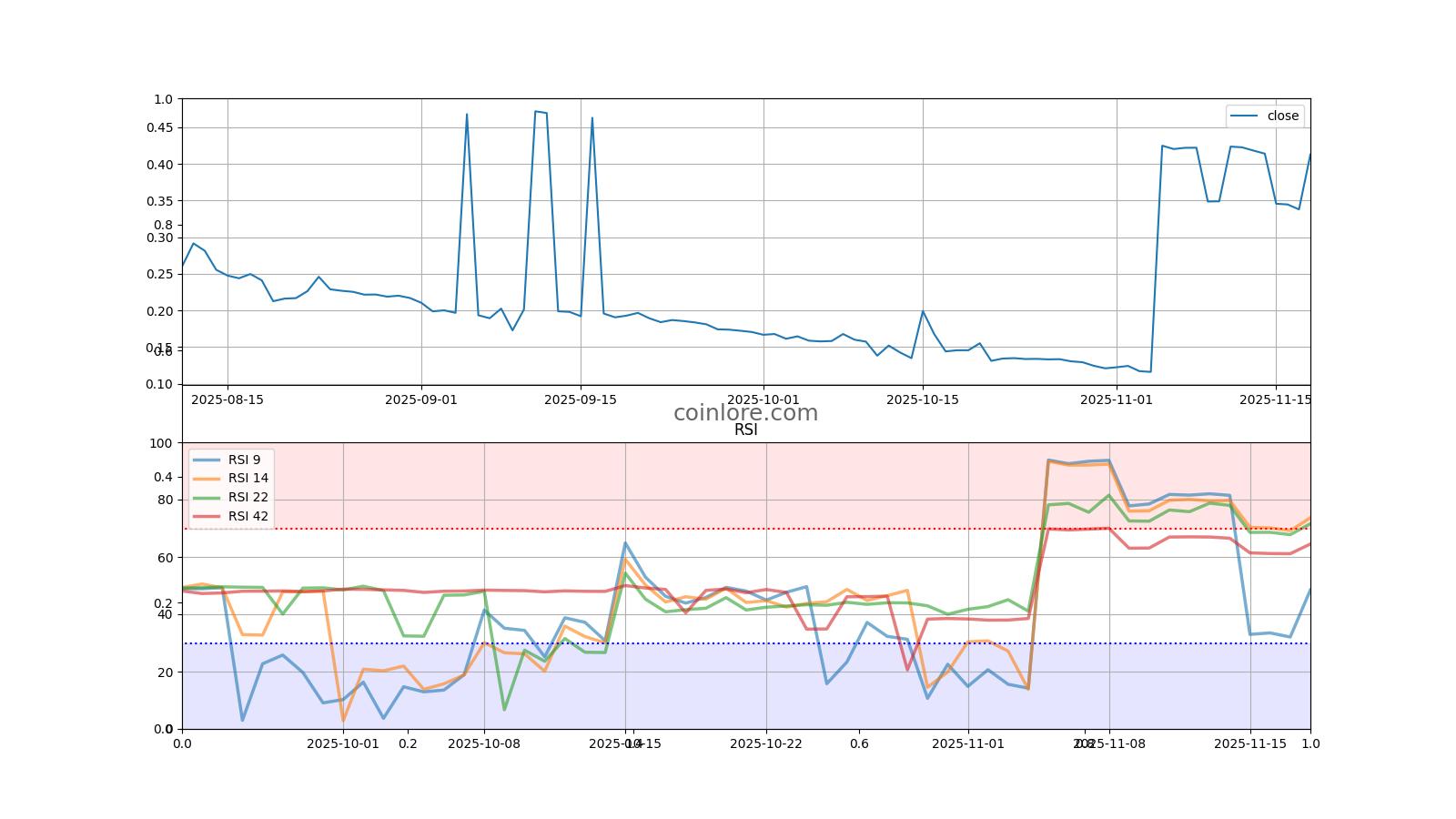 Unifi Protocol DAO RSI indicator