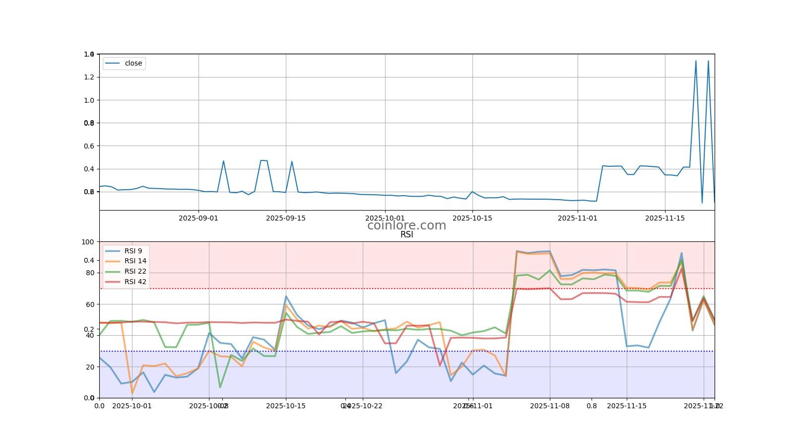 Unifi Protocol DAO RSI indicator