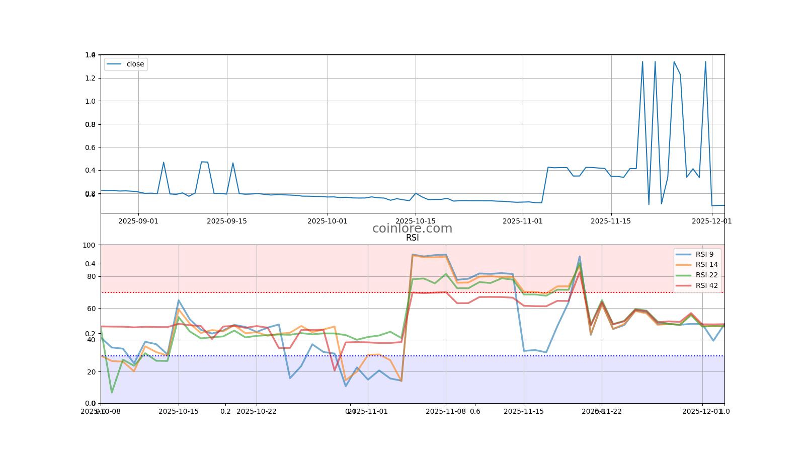 Unifi Protocol DAO RSI indicator